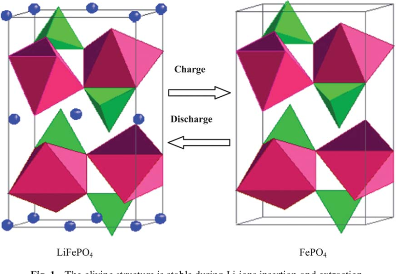 리튬 이차전지 배터리 소재(9) : 양극재 - 올리빈 구조(olivine structure) & LFP : 네이버 블로그