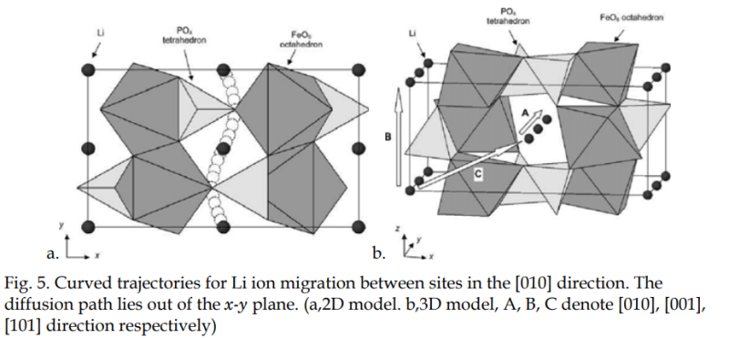 리튬 이차전지 배터리 소재(9) : 양극재 - 올리빈 구조(olivine structure) & LFP : 네이버 블로그