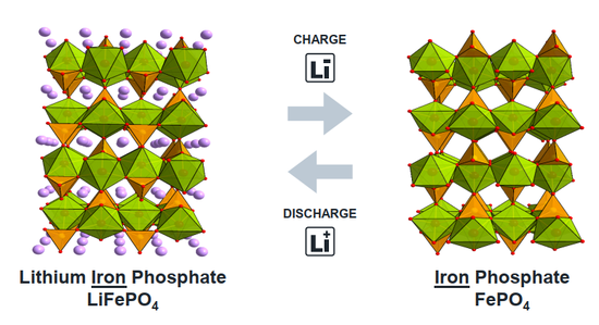 리튬 이차전지 배터리 소재(9) : 양극재 - 올리빈 구조(olivine structure) & LFP : 네이버 블로그