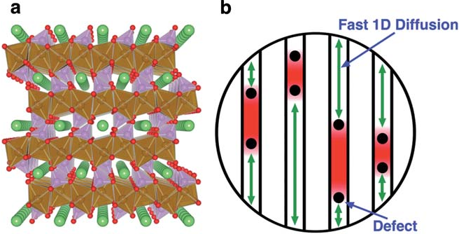 리튬 이차전지 배터리 소재(9) : 양극재 - 올리빈 구조(olivine structure) & LFP : 네이버 블로그