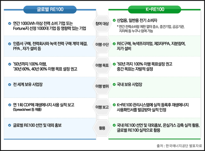 RE100 이란? : 가입기업 현황, 관련 이슈 정리 (ft. CF100, 탄소중립) : 네이버 블로그