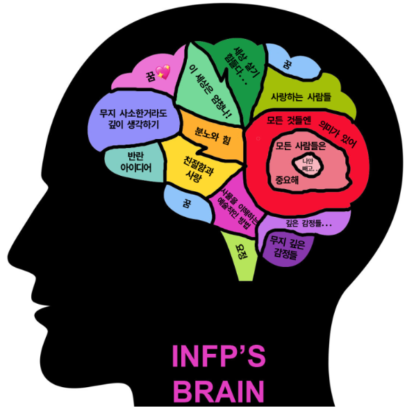 mbti 유형별 사랑법 - infp infj intp intj : 네이버 블로그