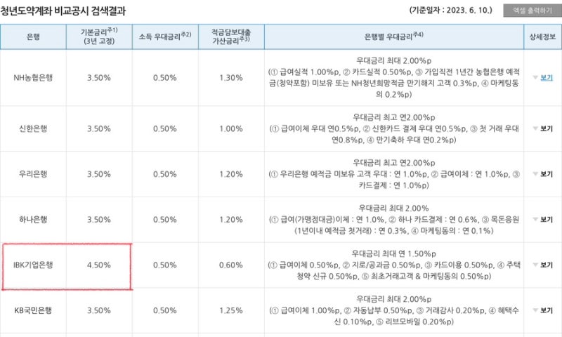 청년정책 청년도약계좌 출시일 및 국민 신한 우리 하나 Nh농협 Ibk기업 은행별 금리 이율 조건 비교 네이버 블로그