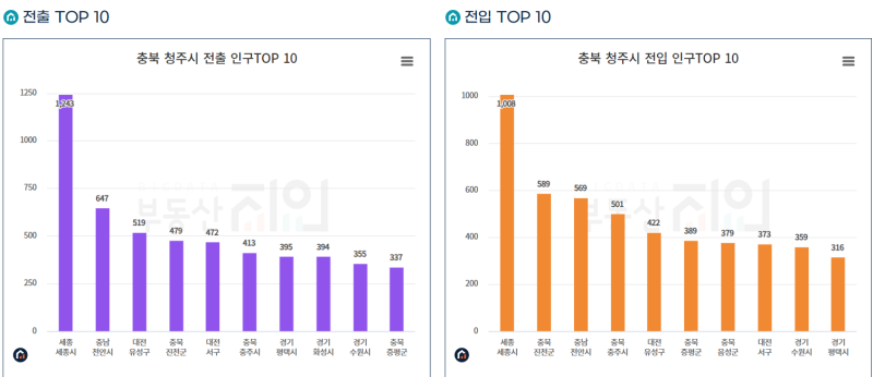 꿈부스 임장스터디 청주 지역분석 인구교통학군일자리호재입주물량미분양 네이버 블로그