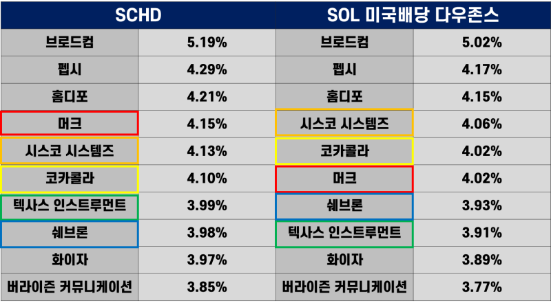 SCHD 직접투자 vs SOL 미국배당 다우존스 연금저축펀드 비교 : 네이버 블로그