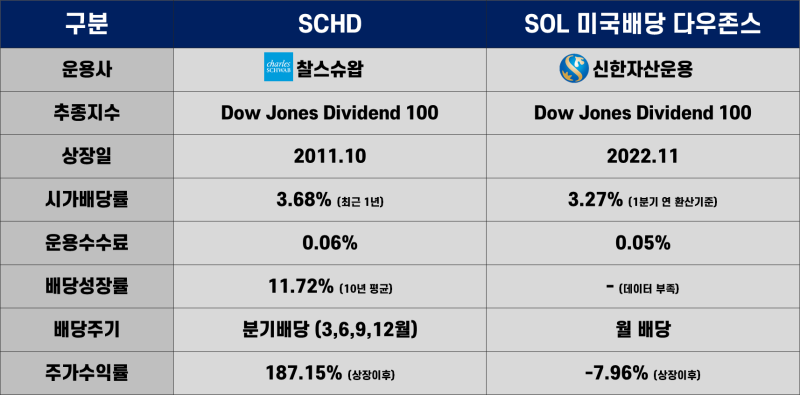 SCHD 직접투자 vs SOL 미국배당 다우존스 연금저축펀드 비교 : 네이버 블로그
