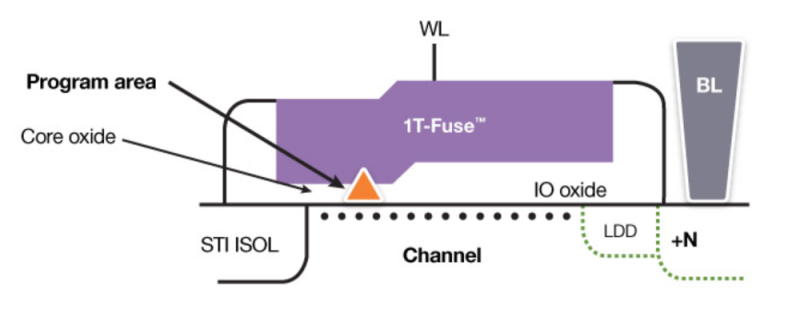 OTP (One-Time Programmable) 메모리란? :: 반도체 블로잉 원리 & 장단점 : 네이버 블로그