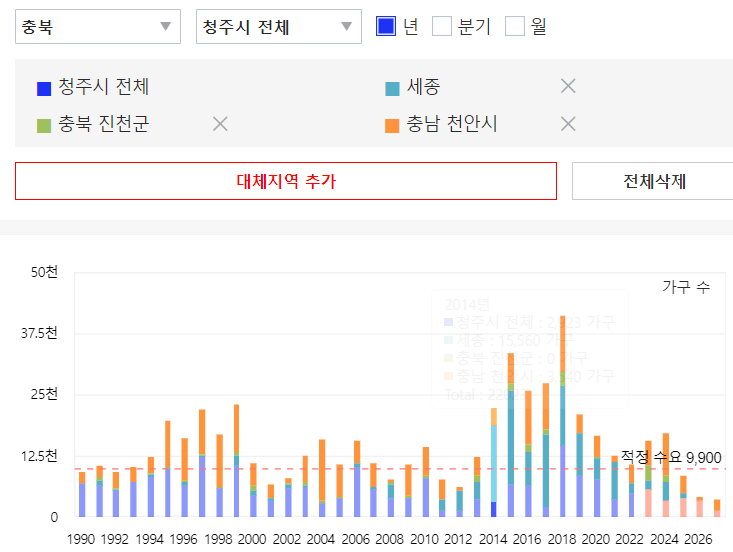 꿈부스 임장스터디 청주 지역분석 인구교통학군일자리호재입주물량미분양 네이버 블로그
