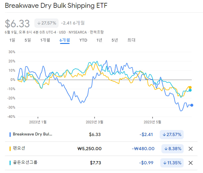 Breakwave Dry Bulk Shipping ETF (BDRY) : 네이버 블로그