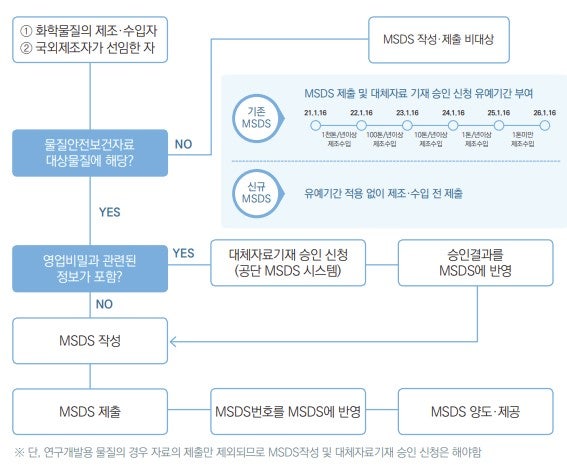 산업보건 유해·위험물질관리 및 Msds 네이버 블로그