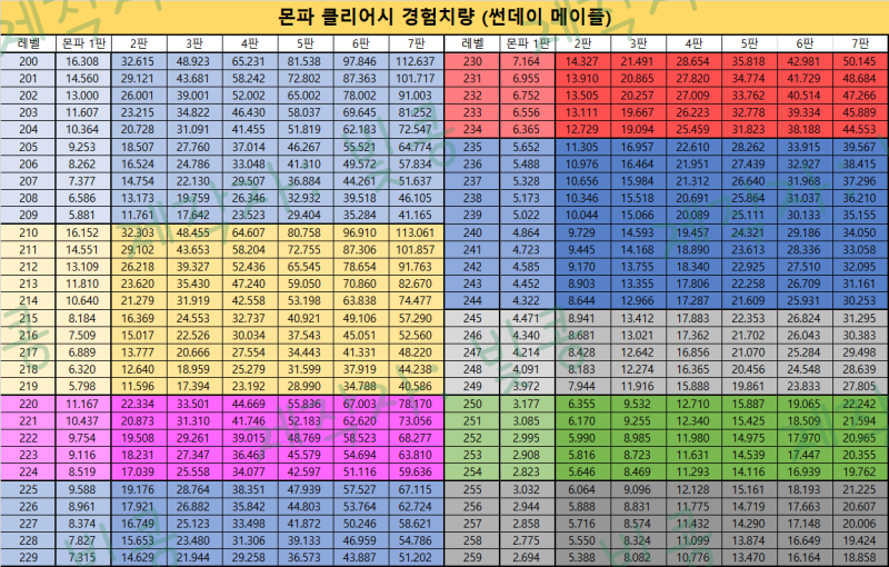 메이플스토리 몬스터파크 경험치표 네이버 블로그