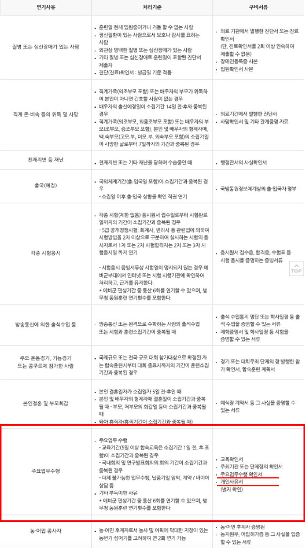 예비군 예비군 연기 신청 주요 업무 상 연기 주요 업무수행 확인서개인 사유서 작성 예시 및 양식 다운로드