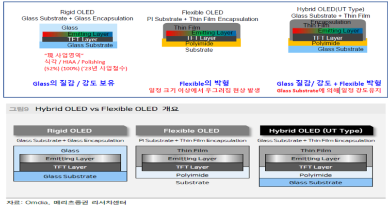[디스플레이] Hybrid OLED 도입으로 인한 후공정의 변화 : 네이버 블로그