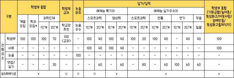 2024학년도 성균관대학교성균관대 수시모집 요강 네이버 블로그