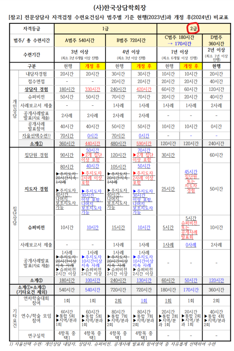 한국상담학회 전문상담사 2급 자격 취득 방법시험과목수련요건합격기준 네이버 블로그