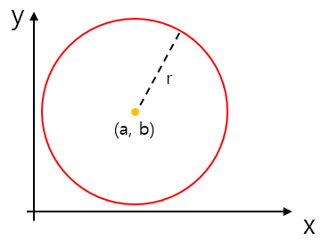 [OpenCV][C++] 영상에서 원 찾기 - 허프 원 변환 Hough Transform Circle : HoughCircles ...
