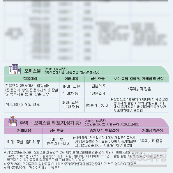 부동산 복비 수수료 오피스텔 상가 중개수수료 부동산 중개수수료 계산기 네이버 블로그