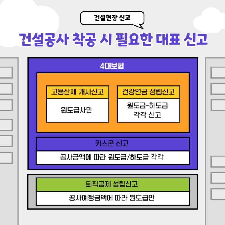 신규 건설공사 계약착공 시 해야할 신고의 종류와 신고 기한은 키스콘신고 4대보험 현장성립신고 퇴직공제 성립신고의
