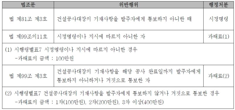 신규 건설공사 계약착공 시 해야할 신고의 종류와 신고 기한은 키스콘신고 4대보험 현장성립신고 퇴직공제 성립신고의