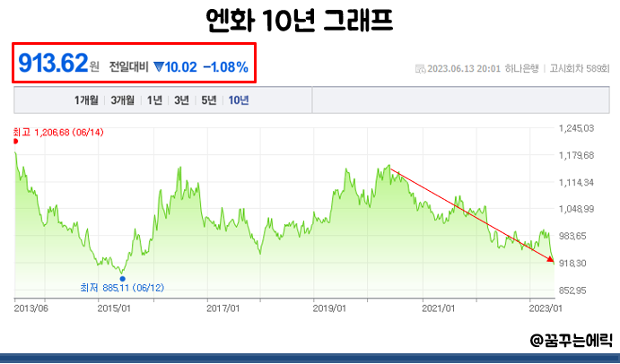 일본 엔화 하락 이유 투자 방법 Tiger 일본엔선물 환전 환율 우대 뜻 네이버 블로그