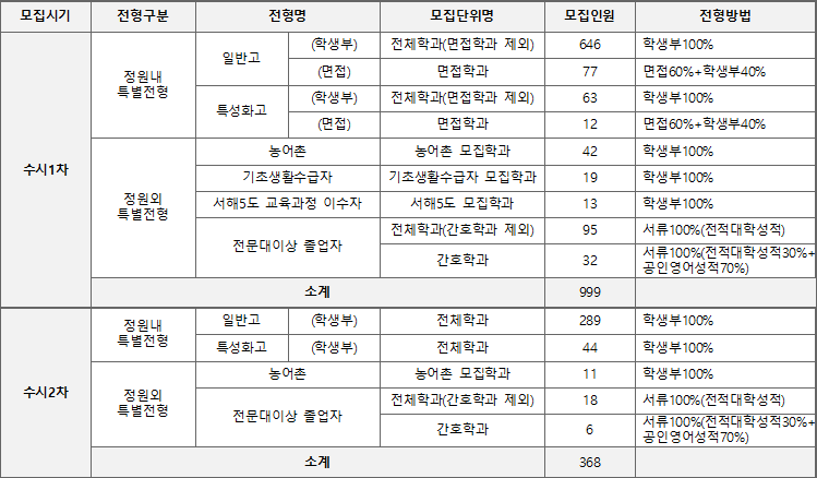 동남보건대 수시등급 동남보건대학교 경쟁률 정리 2024 네이버 블로그