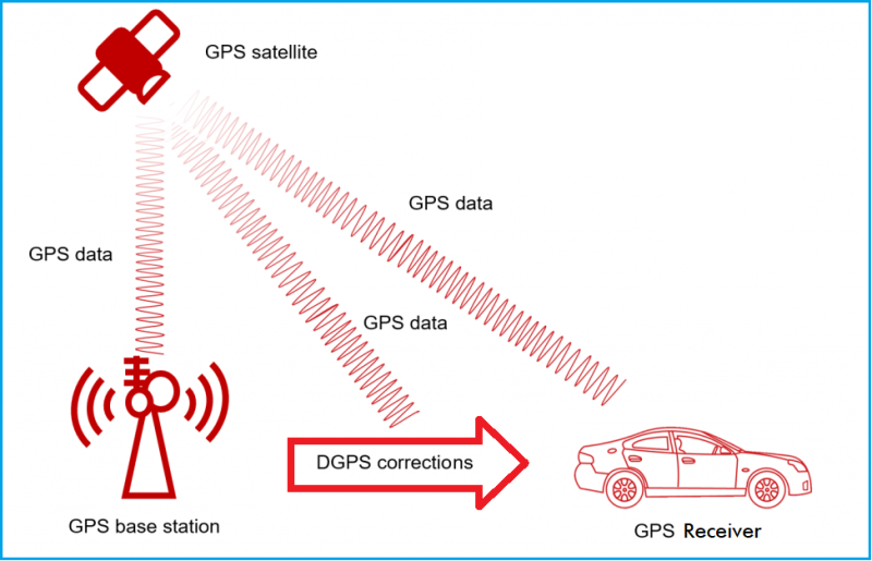 DGPS 및 Network RTK : 네이버 블로그