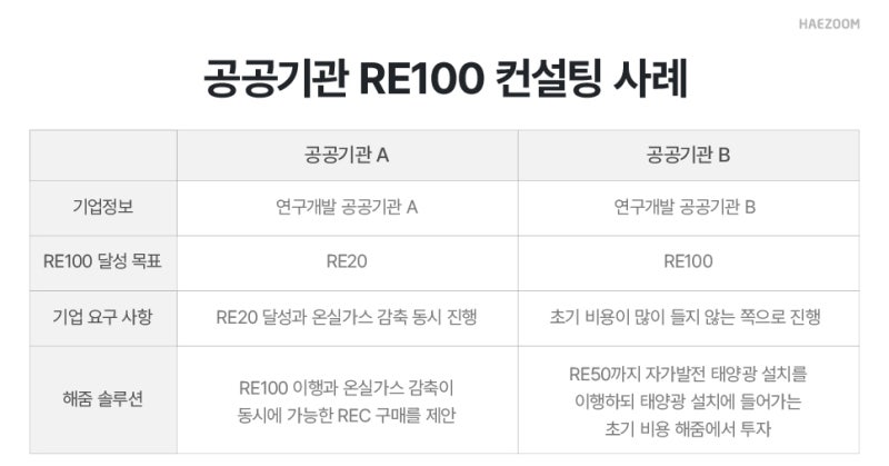 공공기관 RE100 가입 우수 사례, 경기도의 재생에너지 조달 방법은? : 네이버 블로그