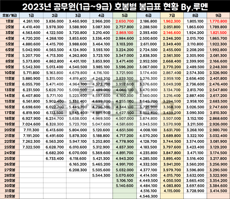 2023년 9급 공무원 월급정리 호봉 봉급표 7급 모과향