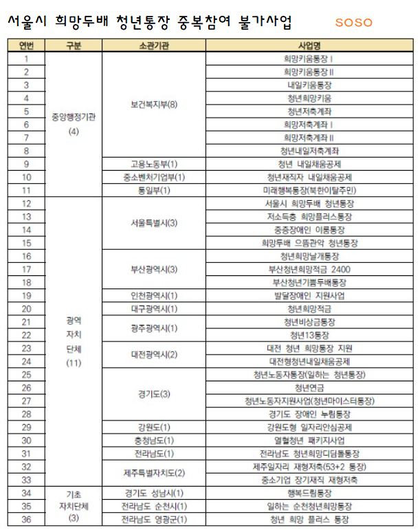 서울시 희망두배 청년통장 신청 서류 방법 중복 가능사업 네이버 블로그