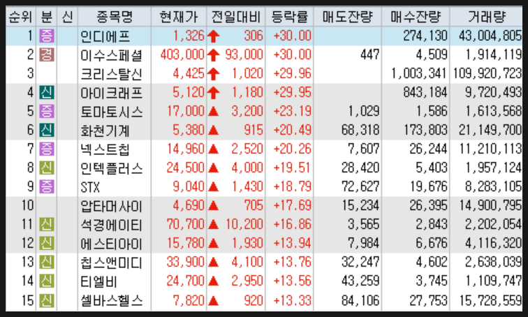 2023년 6월 13일 오늘의상한가 이유 · 특징섹터 · 마감시황 인디에프 이수스페셜케미컬 토마토시스템 화천기계 조국관련주