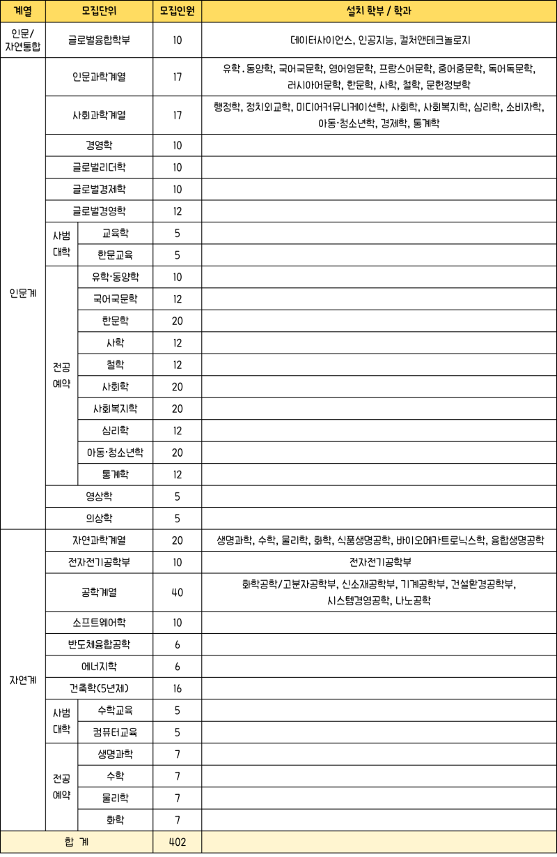 2024학년도 성균관대학교성균관대 수시모집 요강 네이버 블로그