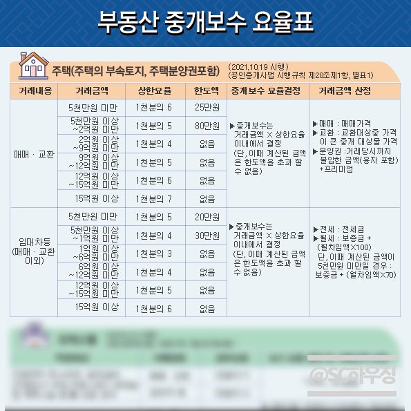 부동산 복비 수수료 오피스텔 상가 중개수수료 부동산 중개수수료 계산기 네이버 블로그