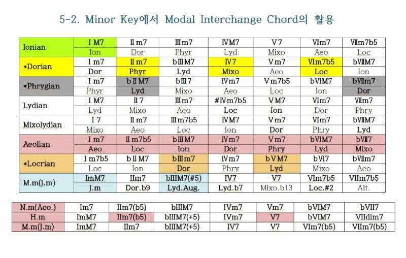 Minor Key에서 Modal Interchange Chord 표 : 네이버 블로그