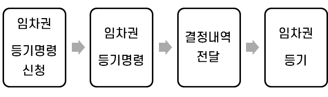 임차권등기명령 후기 전세보증보험 가입조건 반환 네이버 블로그