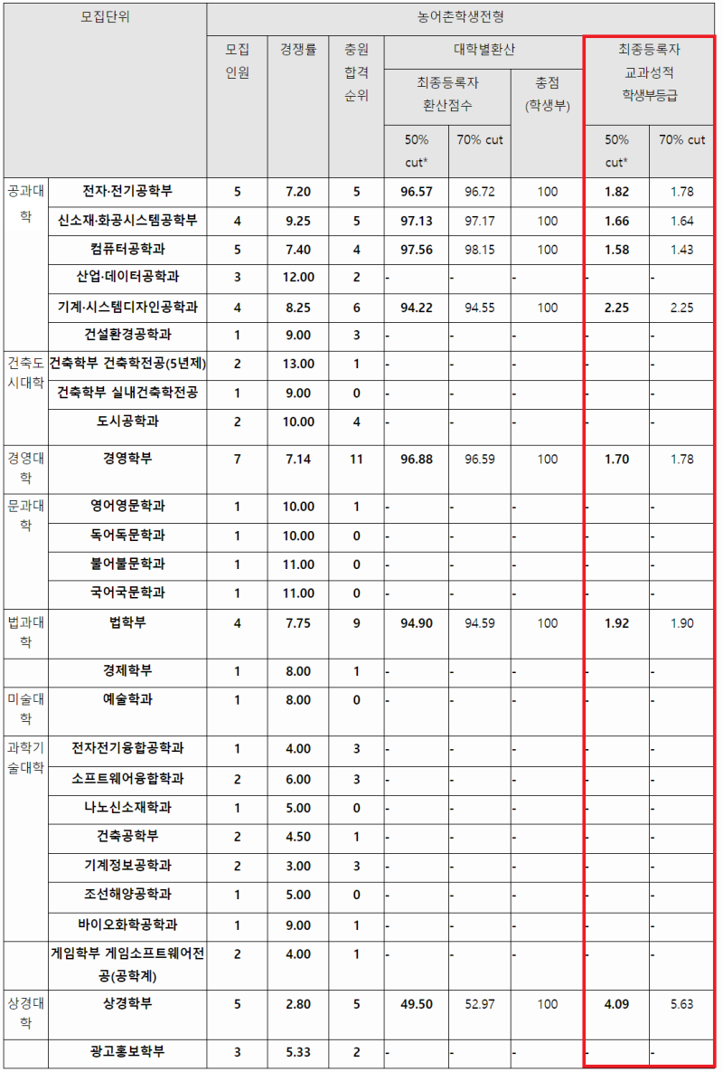 2023 홍익대 수시등급 입결 내신 경쟁률 충원 등급컷 홍익대학교 서울세종캠퍼스 네이버 블로그