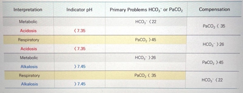 동맥혈가스분석검사 (ABGA) 정상수치/ 결과 해석 : 네이버 블로그