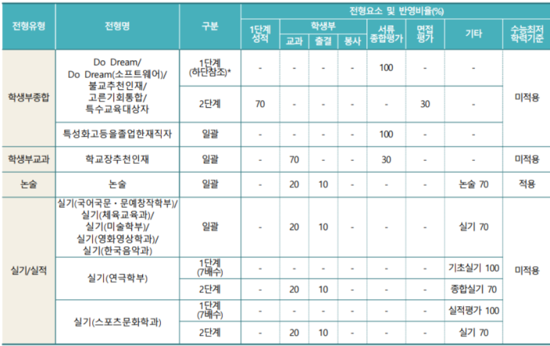 2023 동국대 수시등급 입결 내신 경쟁률 충원 등급컷 네이버 블로그