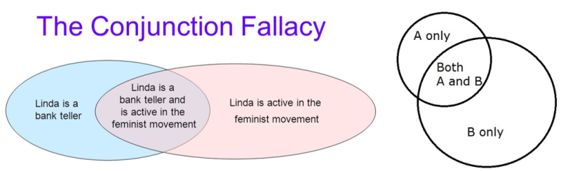 [생각에 관한 생각] 15. 결합 오류 (Conjunction Fallacy) : 네이버 블로그