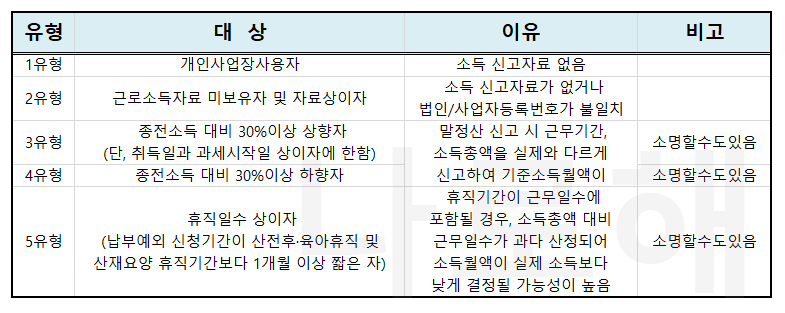 개인사업자 직장가입자가 종합소득세 신고 후에 국민연금관리공단에 제출해야 할 일은 소득총액신고서 대상자 제출기한 작성하는 방법