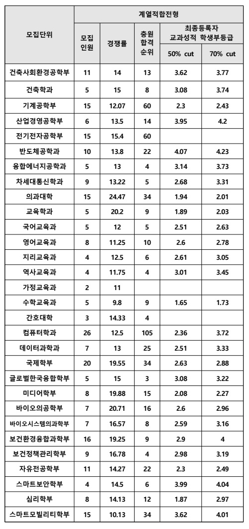 2023 고려대 수시모집 학생부종합 학업우수전형과 계열적합전형 입결경쟁률수시등급충원합격과 2024 전형핵심 네이버 블로그