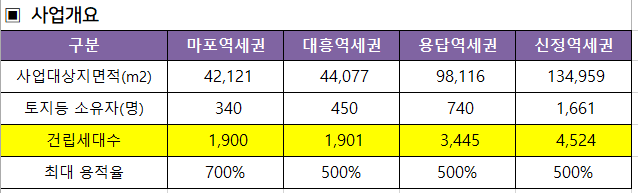 서울 4대 핵심 역세권 재개발 예정지 매물 비교분석 네이버 블로그