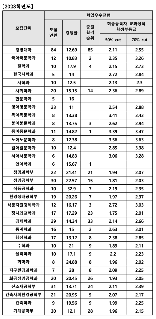 2023 고려대 수시모집 학생부종합 학업우수전형과 계열적합전형 입결경쟁률수시등급충원합격과 2024 전형핵심 네이버 블로그
