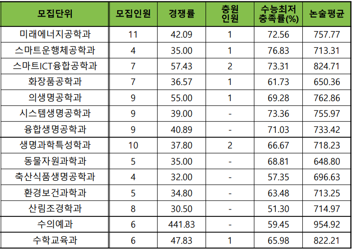 2023 건국대 수시등급 수시 입결 입시결과 내신 경쟁률 충원 등급 컷 네이버 블로그