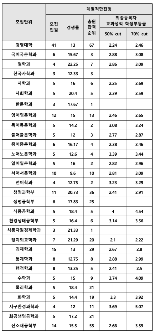 2023 고려대 수시모집 학생부종합 학업우수전형과 계열적합전형 입결경쟁률수시등급충원합격과 2024 전형핵심 네이버 블로그