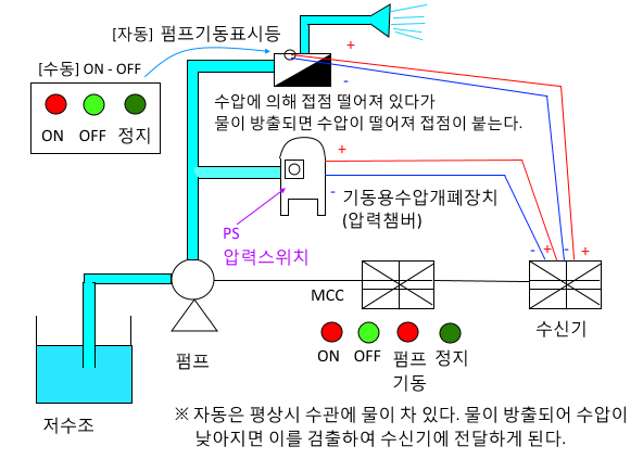 옥내 소화전 설비 도면 네이버 블로그