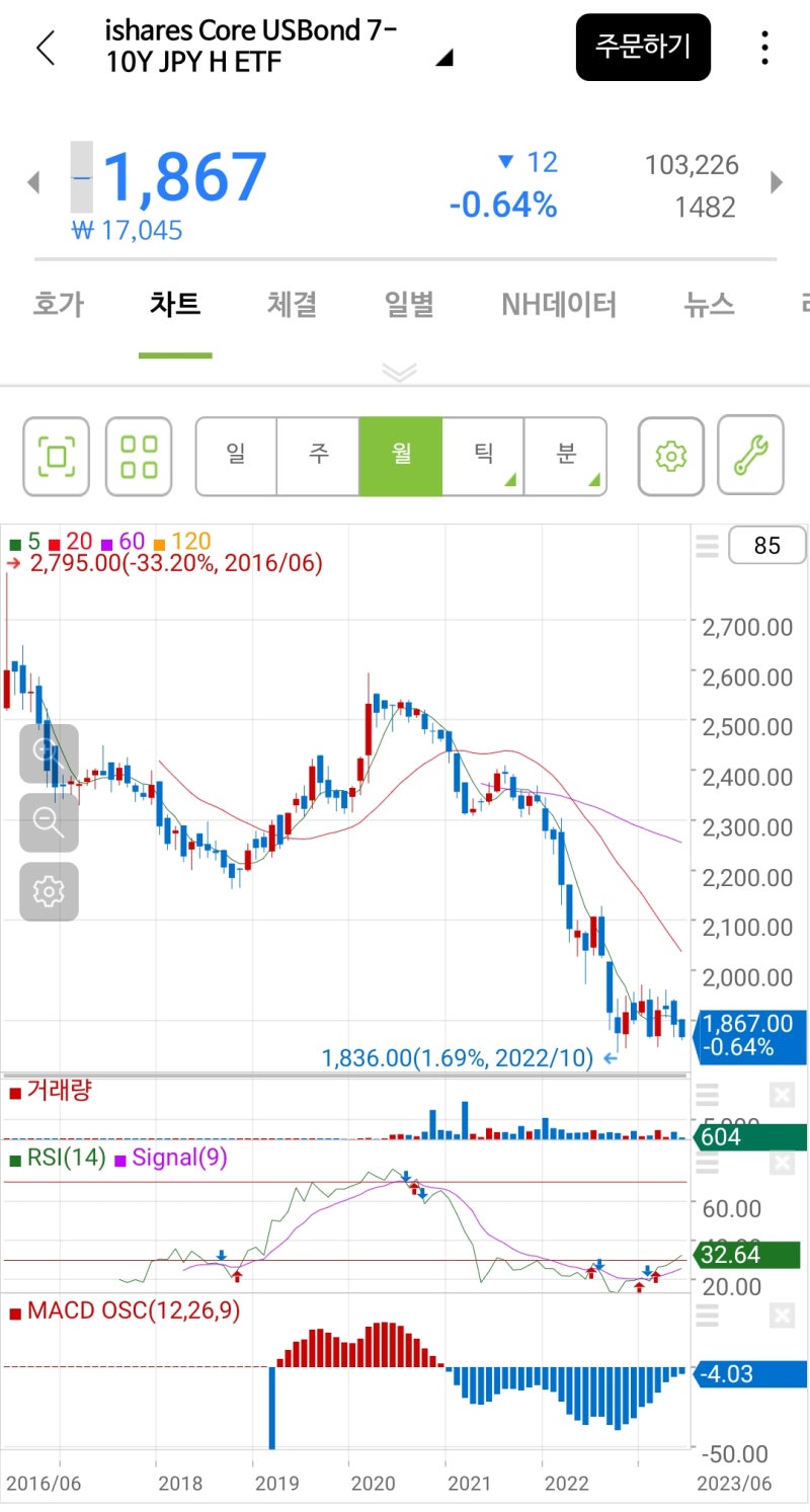 엔화로 10년물 미국 국채 매수방법! 일본상장 iShares Core 7-10Year US Treasury Bond JPY ...