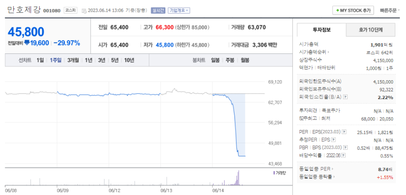 제2의 'SG사태'?…동일산업 등 5개 종목 무더기 하한가 : 네이버 블로그