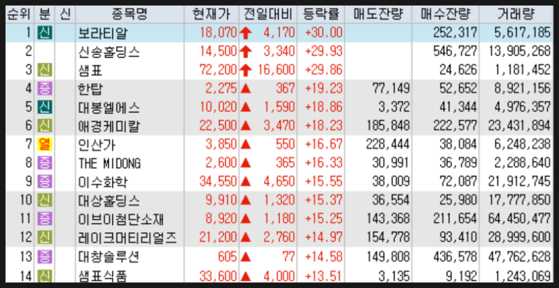 2023년 6월 14일 오늘의 상한가 이유 · 특징섹터 · 마감시황 보라티알 샘표 한탑 인산가 이수화학 천일염관련주 시장