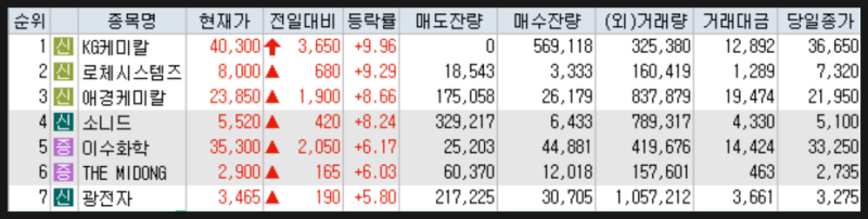 2023년 6월 15일 시간외상한가 특징주 및 내일 증시 일정 Kg케미칼 애경케미칼 소니드 이수화학 광전자 네이버 블로그