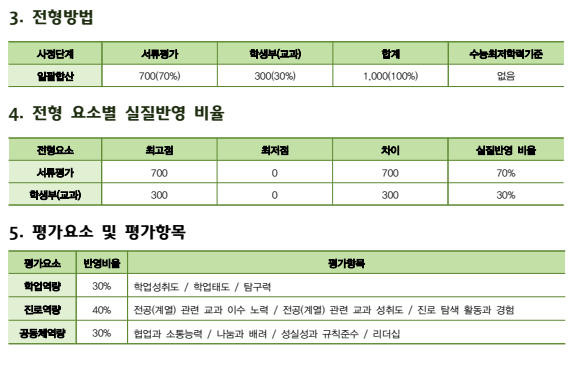 2023 건국대 수시 학생부종합 농어촌학생전형 입결수시등급경쟁률충원합격 및 2024 전형변경요약 네이버 블로그